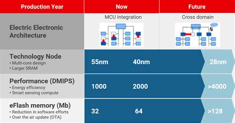 Embedded Non Volatile Memory For Automotive Applications Taiwan Semiconductor Manufacturing
