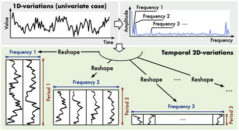 Iclr2023 Timesnet 时序基础模型，预测、填补、分类等五大任务领先 知乎