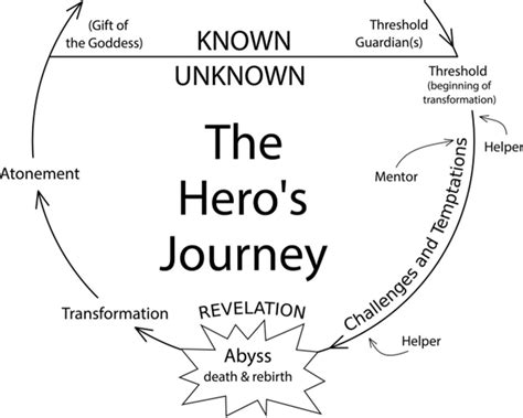 The Heros Journey Telling Science Stories Reporting Crafting And Editing For Journalists