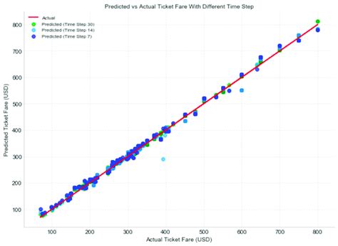 prediction of gru model for different prediction horizons download