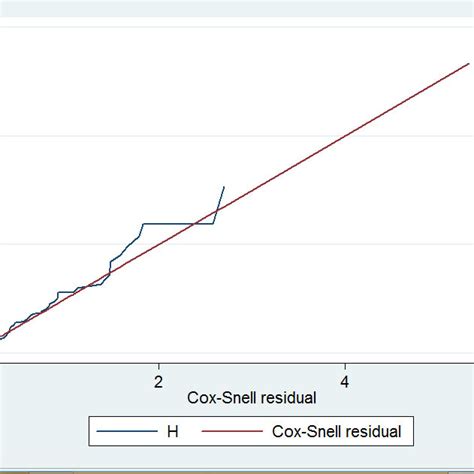 Cox Snell Residual Plot Download Scientific Diagram