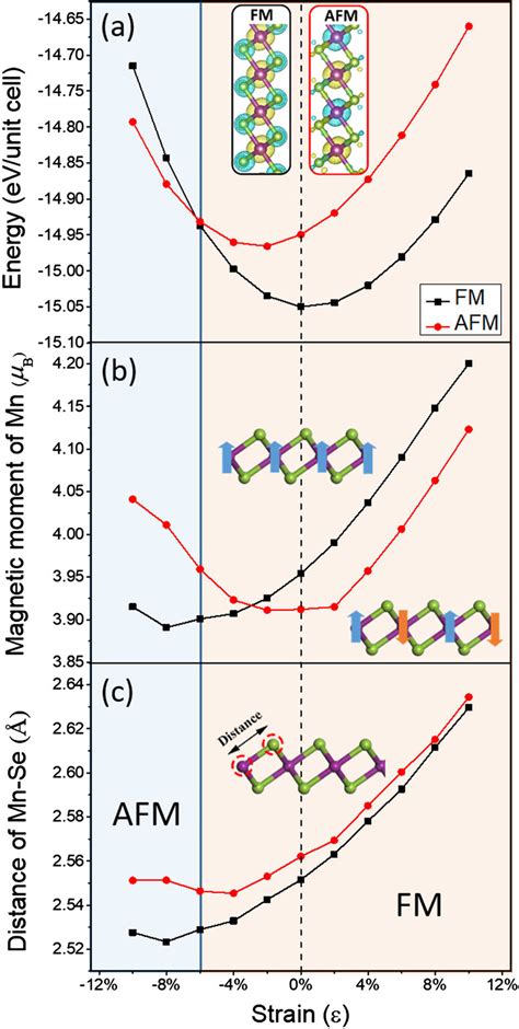 A The Energy Of Fm And Afm 2d Mnse2 Under Various Strains Insert Download Scientific