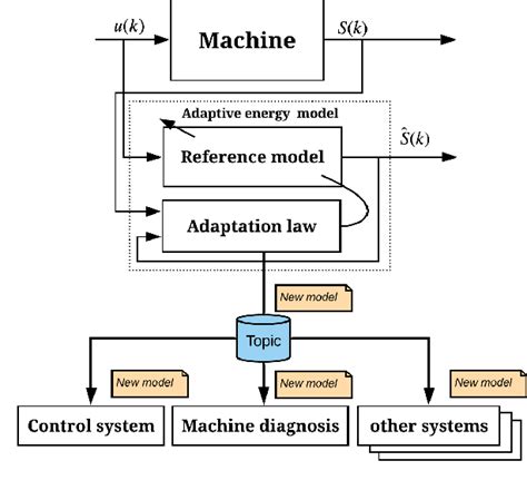 Figure 1 From Data Driven Energy Prediction Modeling For Both Energy Efficiency And Maintenance
