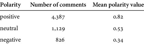 Sentiment Polarity Of Chinese Readers Comments On St Metaphors Download Scientific Diagram