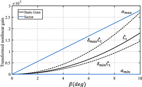Upper And Lower Sectors Containing The Non Linear Transformation