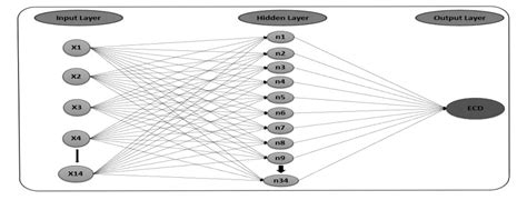 Prediction Of The Equivalent Circulation Density Using Machine Learning Algorithms Based On Real