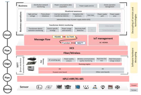 How IoT Transforms Power Distribution Management