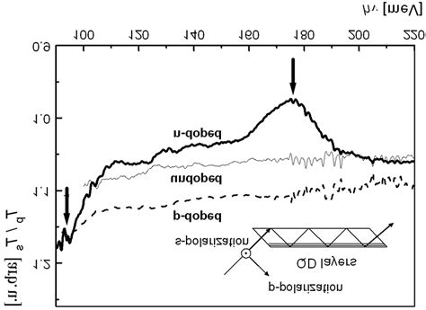 Spectral Dependences Of The Ratio Of Light Transmissions For P And