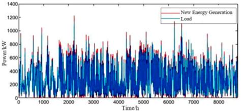 Figure 1 From Multi Objective Capacity Optimization Configuration Of
