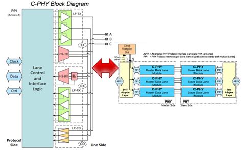 Mipi C Phy Overview Grl China
