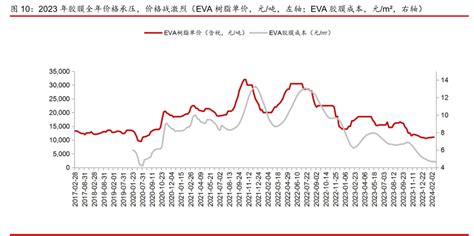 2019 2024年硅料价格走势(单位:元kg 2024年03月 行业研究数据 小牛行研 2019 2024年硅料价格走势(单位:元kg 2024年03月 行业研究数据 小牛行研