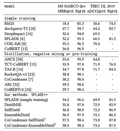 从稀疏表征出发、召回方向的前沿探索splade Sparse Lexical And Expansion Model For Fir Csdn博客