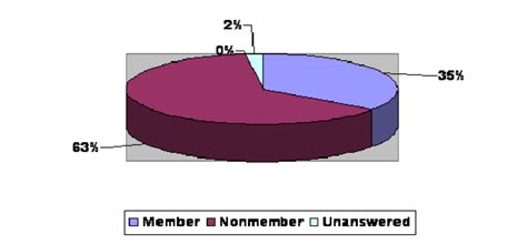 Frequency Of Library Membership Download Scientific Diagram