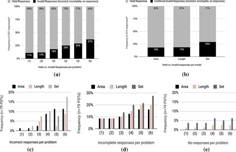Ratios Of Valid Invalid Responses By Sample Problems And Models And