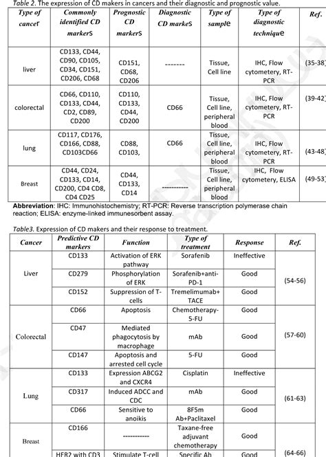 Table 2 From The Expression Of Cd Markers In Solid Tumors Significance