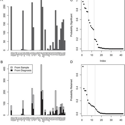 Cross Validation Of Gene Predictors On The Training Set A Histogram