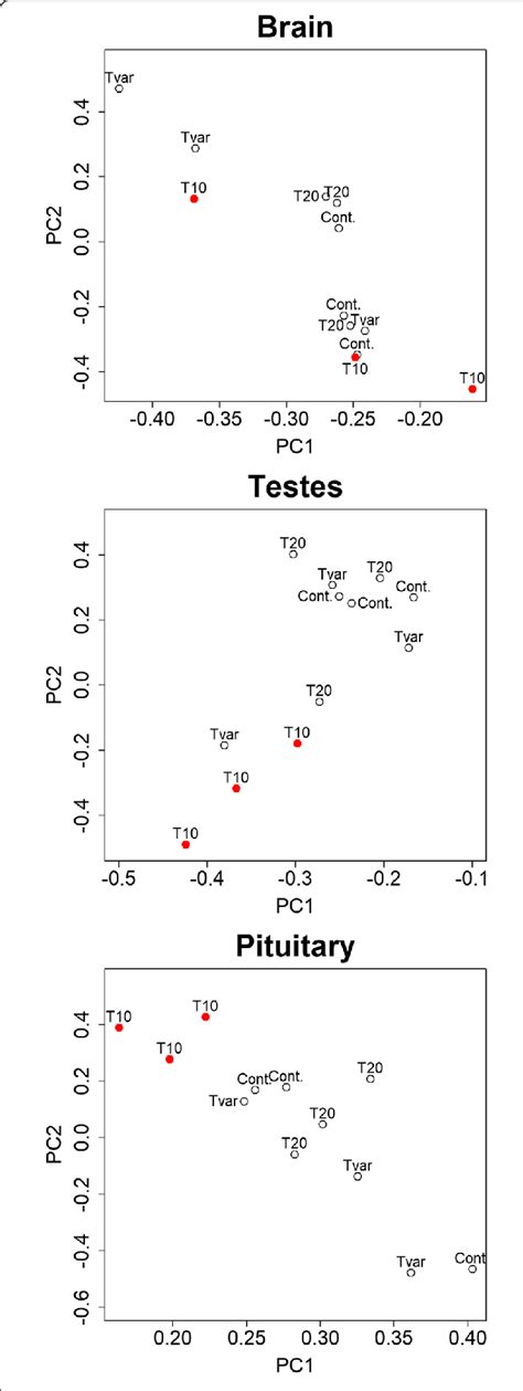 Principal Component Analysis Of Expression Data Principal Component 2