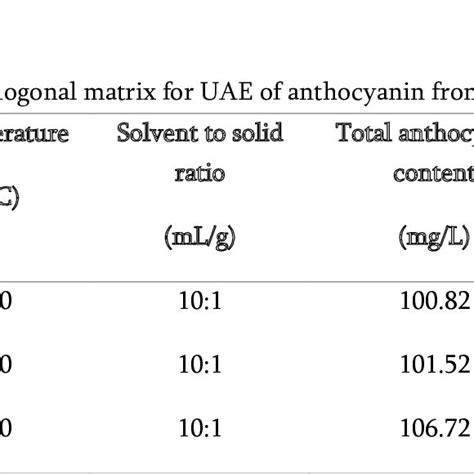 Extraction Of Anthocyanin Using Different Types Of Green Solvents The