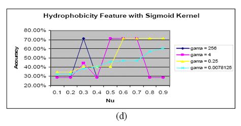 one class svm performance for proteins interactions using different