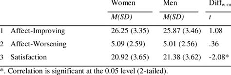 Differences Between Women And Men For Main Study Variables Download