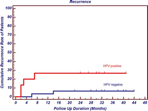Kaplanmeier Curves Showing The Cumulative Recurrence Rate Of Download Scientific Diagram