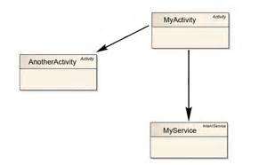 Uml Android Class Diagram Stack Overflow