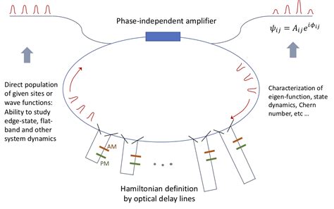 Quantum Simulation Physics Informatics PHI Laboratories