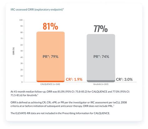 Elevate Rr Overall Response Rate Calquence® Acalabrutinib 100 Mg