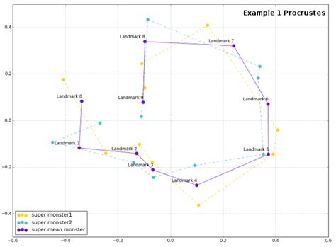 Python Forcing Monsters` Shape Creative Morphometrics