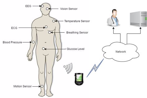 what is wban or ieee 802 15 6 everything rf