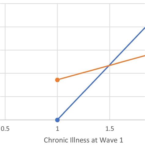 Graphs Of The Interaction Between Optimism And Wave 1 Chronic Illness