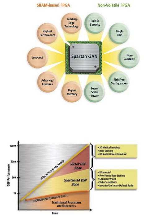 Amd 的 Spartan 3 Generation Fpgas Brochure 規格書 Digikey