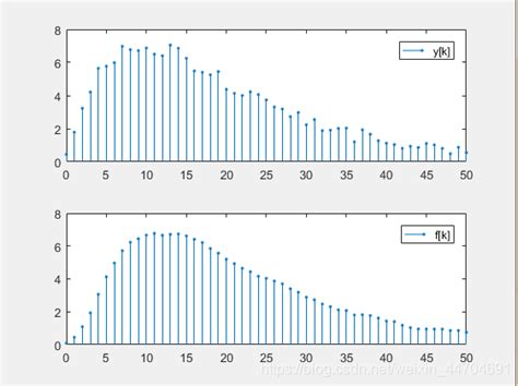 Matlab 信号与系统 响应与抽样matlab单位抽样响应 Csdn博客 Matlab 信号与系统 响应与抽样matlab单位抽样响应 Csdn博客
