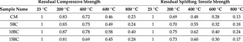 Relative Residual Splitting Tensile And Compressive Strength