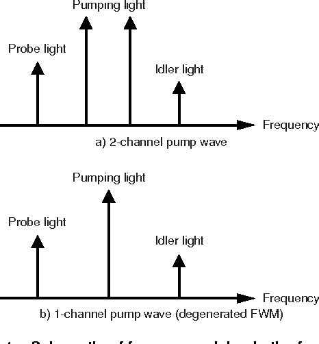 Figure 2 From Four Wave Mixing In Optical Fibers And Its Applications Semantic Scholar