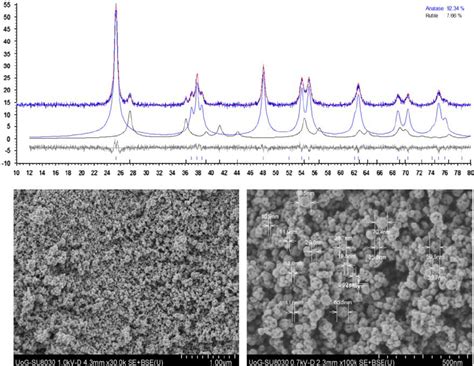 X Ray Powder Diffraction And Scanning Electron Microscopy Of The Tio 2 Download Scientific