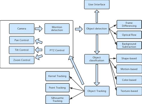 Surveillance Applications Iot Applications Benchmark
