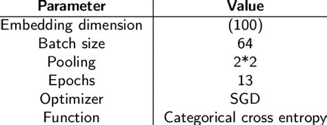 Summary Of The Hyper Parameter Values For All Models Download