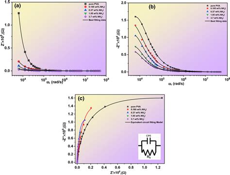 A The Semi Log Plots Of Real Impedance Parts Z Vs Applied Angular Download Scientific Diagram