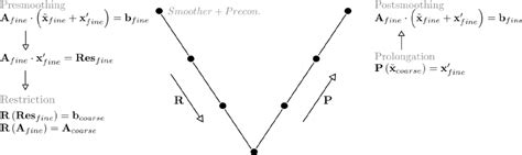 Multigrid Cycle With Restriction Prolongation And Prepost Smoothing