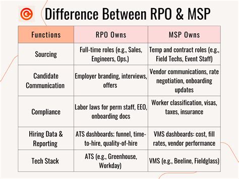 Msp And Rpo 11 Differences How They Work And When To Use