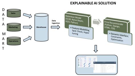 Cis 4011 N Ai In Insurance Sector Assignment Sample