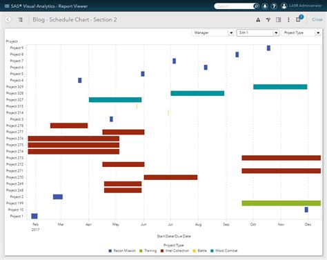 Sas Visual Analytics Designer 73 Schedule Chart Sas Users