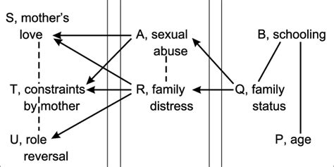A Well Fitting Regression Graph For Data On N 283 Adult Females