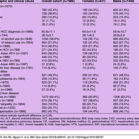 Demographic And Clinical Values By Sex Download Table
