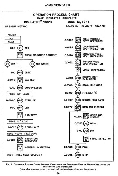 Asme Flow Diagram Symbols Asme Symbols Flow Chart