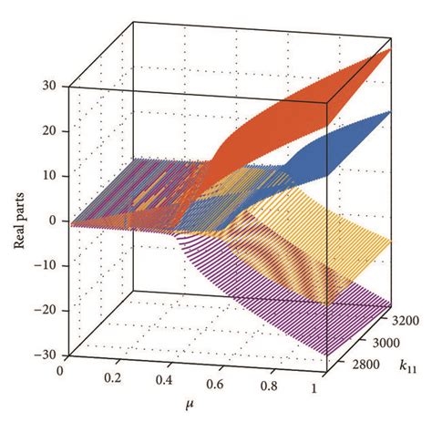 Evolution Of Real Parts A B And Imaginary Parts C D Of