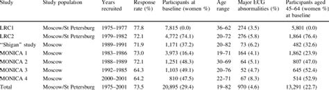 Characteristics Of Epidemiologic Cohort Studies Included In The Pooled