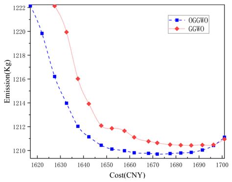 Multi Objective Optimization Scheduling Of A Windsolar Energy Storage Microgrid Based On An