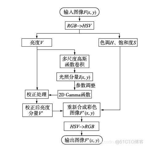 Opencv光斑定位 Opencv光照不均匀去除算法mob64ca13fe62db的技术博客51cto博客